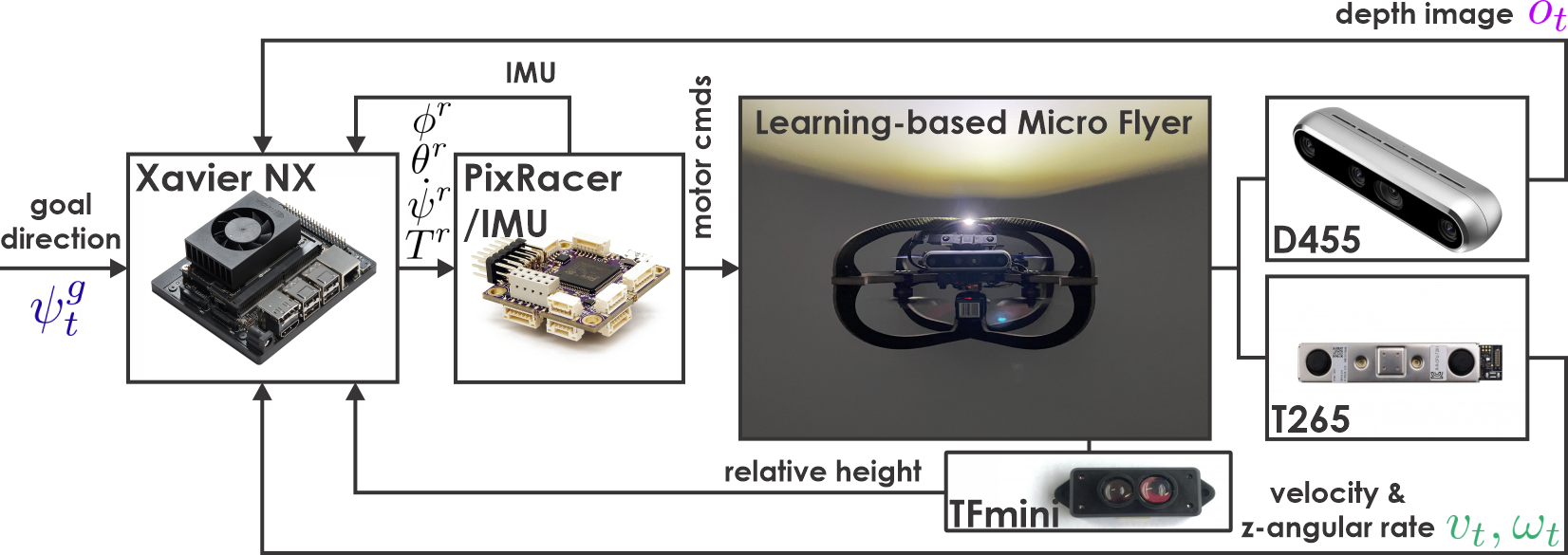 [2201.03254] Motion Primitives-based Navigation Planning using Deep Collision Prediction