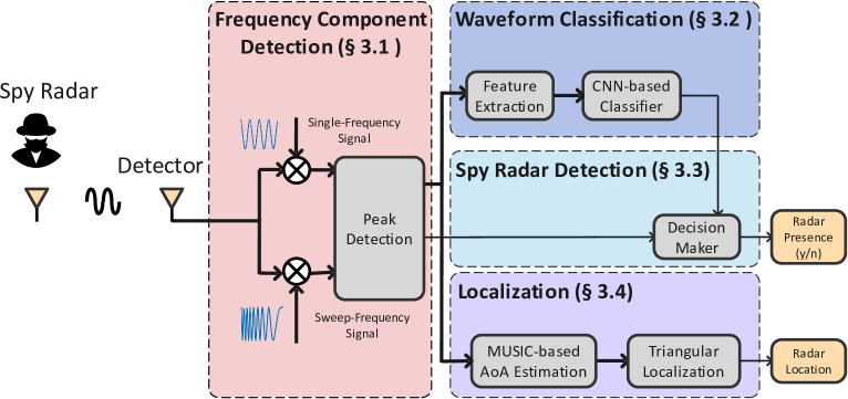 [2201.03336] 𝑅⁢𝑎⁢𝑑⁢𝑎⁢𝑟²: Passive Spy Radar Detection and Localization ...