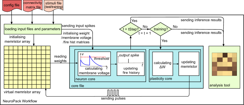 [2201.03339] NeuroPack: An Algorithm-level Python-based Simulator for Memristor-empowered Neuro ...