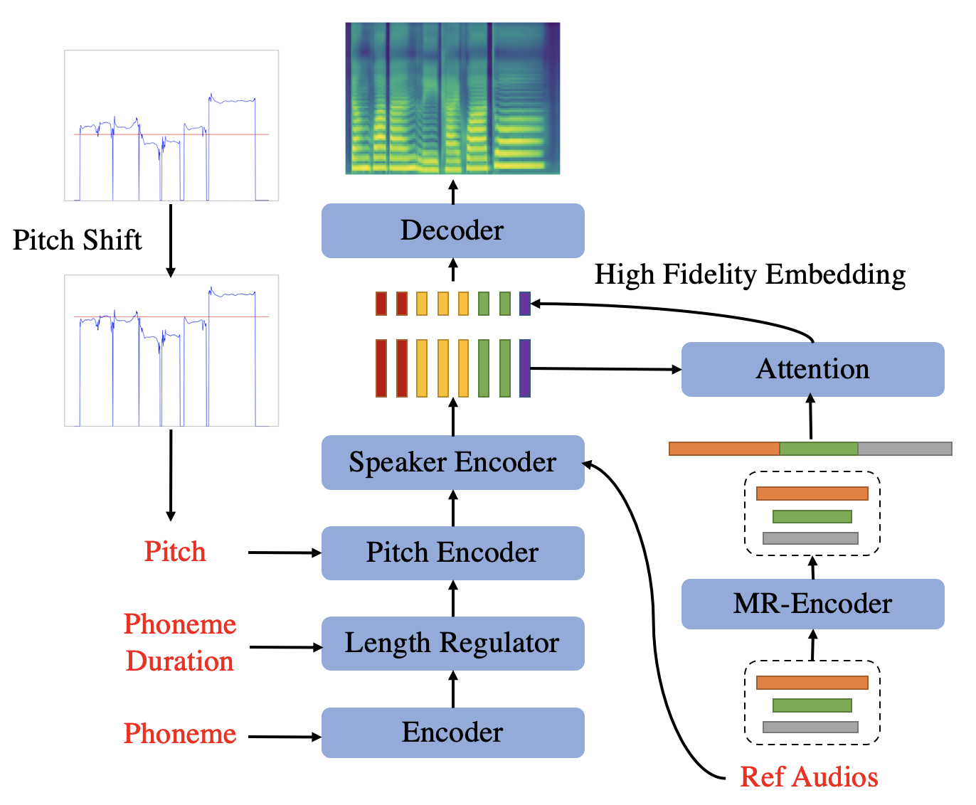 [2201.03864] MR-SVS: Singing Voice Synthesis with Multi-Reference Encoder