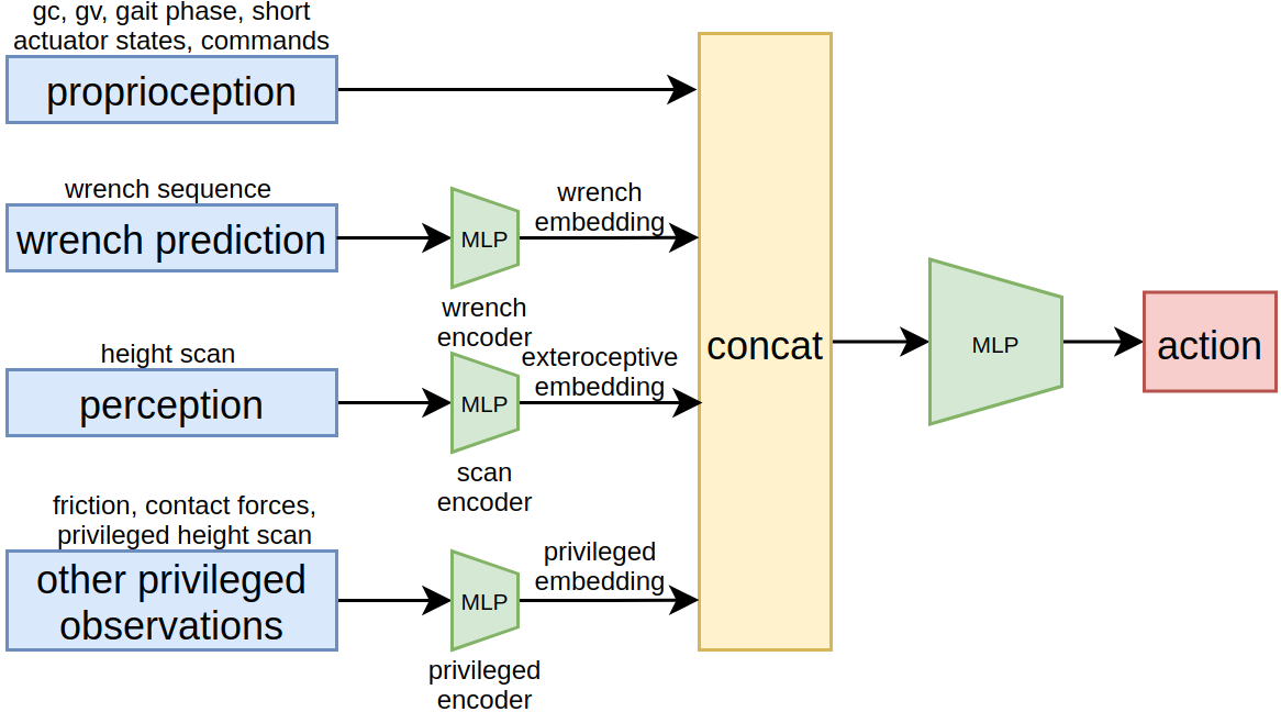 [2201.03871] Combining Learning-based Locomotion Policy with Model-based Manipulation for Legged ...