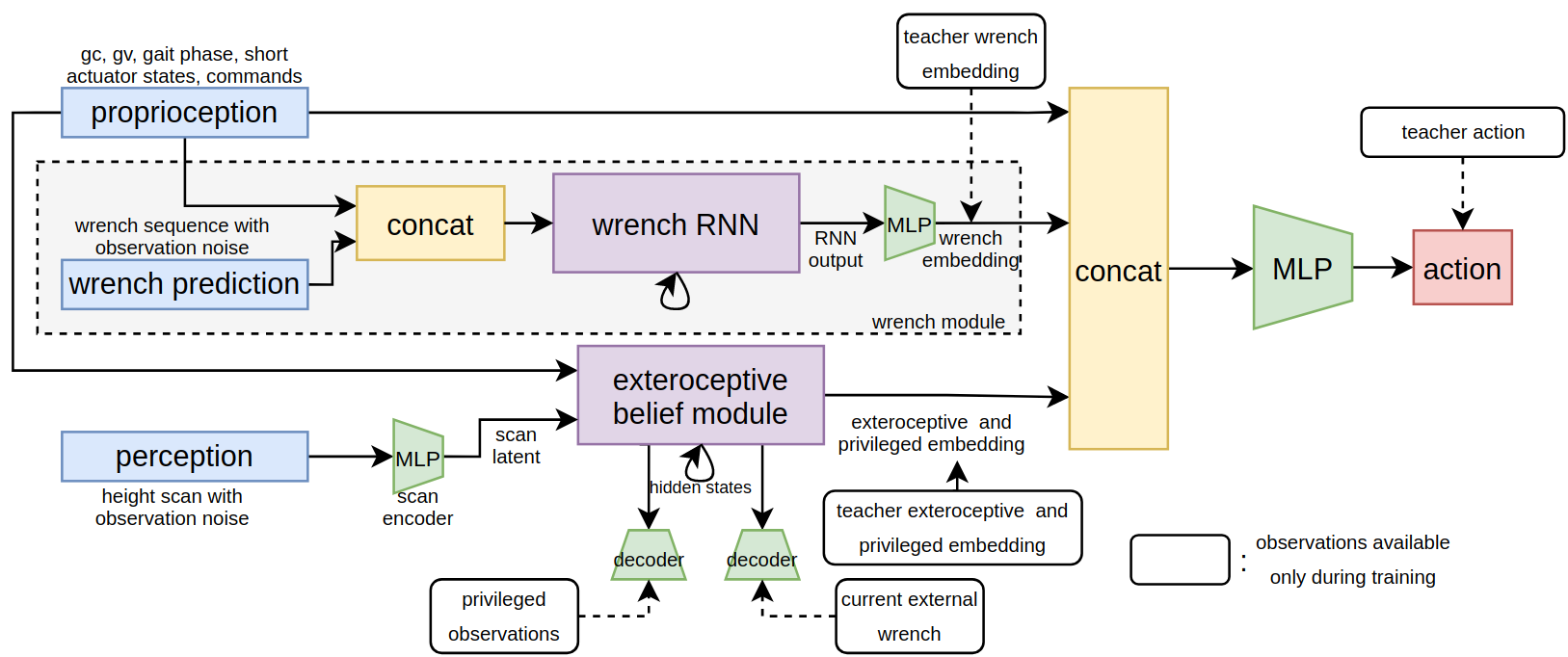 [2201.03871] Combining Learning-based Locomotion Policy with Model-based Manipulation for Legged ...