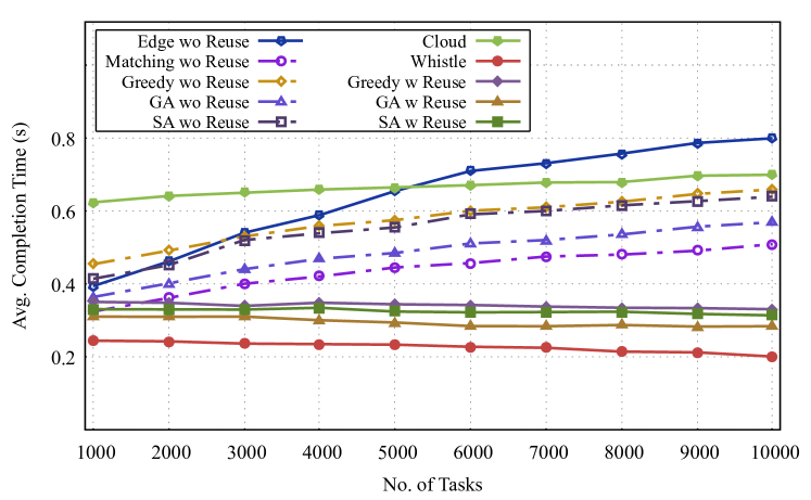 [2201.04195] Matching-based Service Offloading for Compute-less Driven IoT Networks