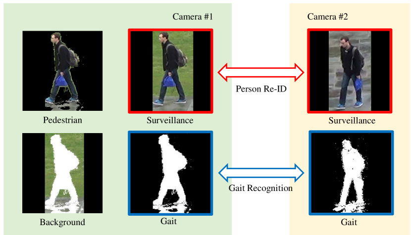 [2201.04806] RealGait: Gait Recognition for Person Re-Identification