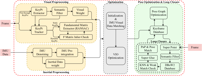 [2201.05386] SRVIO: Super Robust Visual Inertial Odometry for Dynamic Environments and ...