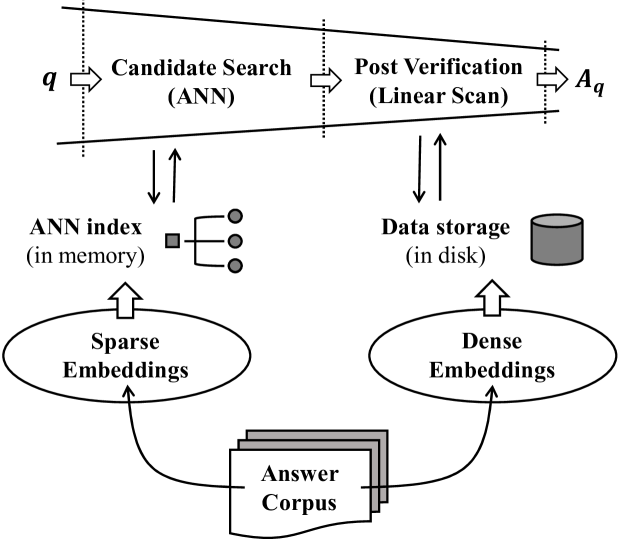 [2201.05409] Progressively Optimized Bi-Granular Document Representation for Scalable Embedding ...