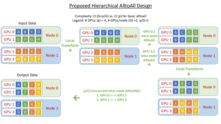 [2201.05596] DeepSpeed-MoE: Advancing Mixture-of-Experts Inference and ...