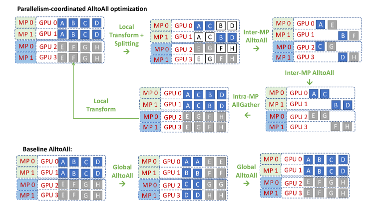 [2201.05596] DeepSpeed-MoE: Advancing Mixture-of-Experts Inference and Training to Power Next ...