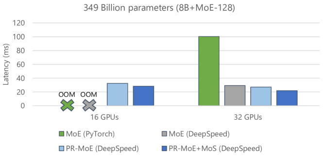 [2201.05596] DeepSpeed-MoE: Advancing Mixture-of-Experts Inference and Training to Power Next ...