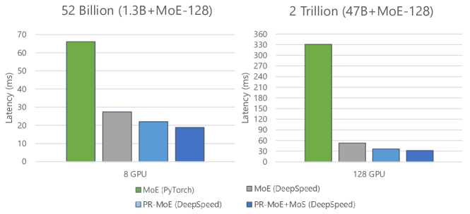 [2201.05596] DeepSpeed-MoE: Advancing Mixture-of-Experts Inference and ...