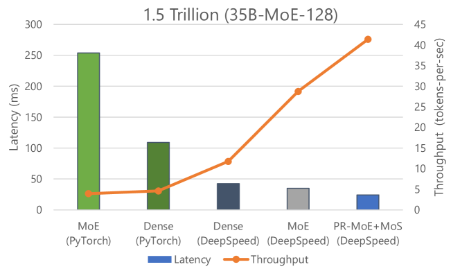 [2201.05596] DeepSpeed-MoE: Advancing Mixture-of-Experts Inference and ...