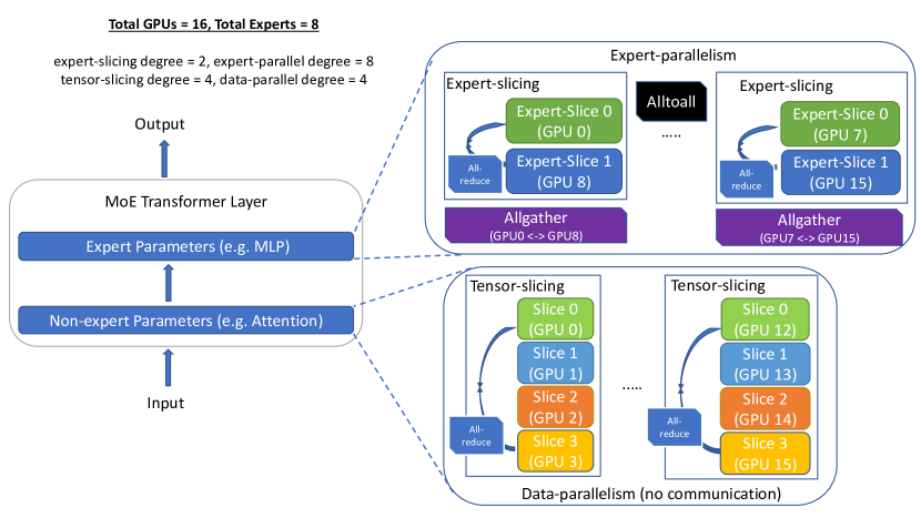[2201.05596] DeepSpeed-MoE: Advancing Mixture-of-Experts Inference and Training to Power Next ...