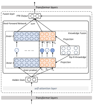 [2201.05742] Kformer: Knowledge Injection in Transformer Feed-Forward Layers