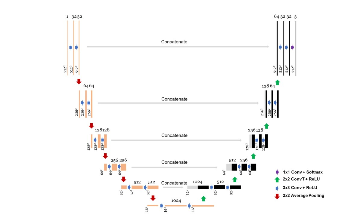 [2201.07342] A Deep Learning Approach for Semantic Segmentation of Unbalanced Data in Electron ...