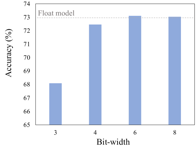 [2201.07703] Q-ViT: Fully Differentiable Quantization for Vision ...