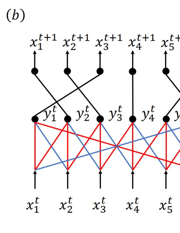 [2201.09219] Permutation Binary Neural Networks: Analysis of Periodic Orbits and Its Applications