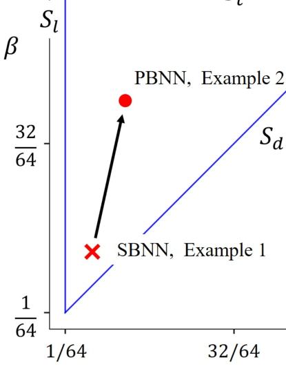[2201.09219] Permutation Binary Neural Networks: Analysis of Periodic Orbits and Its Applications