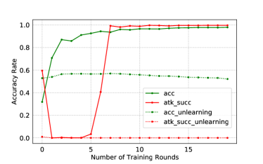 [2201.09441] Federated Unlearning with Knowledge Distillation