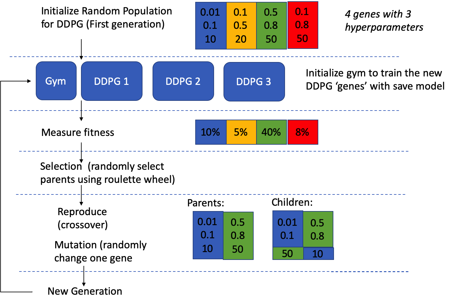[2201.11182] Hyperparameter Tuning for Deep Reinforcement Learning Applications Citation: Both ...