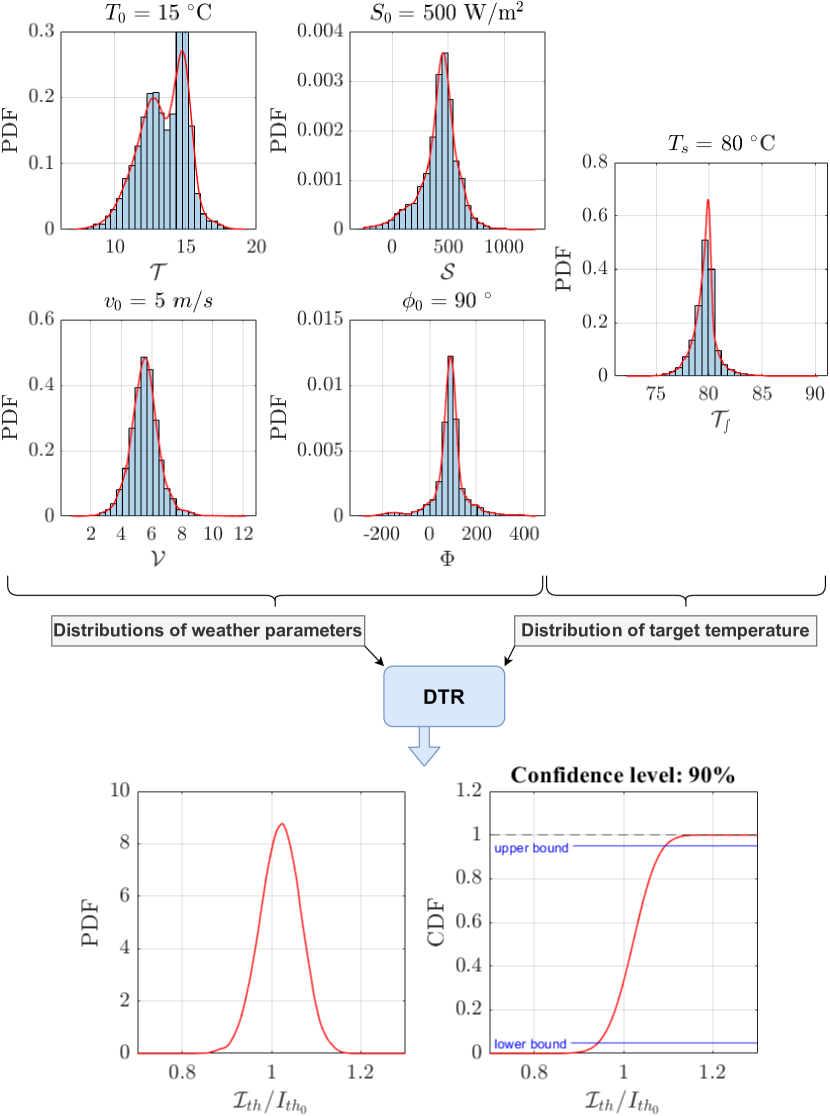 [2201.11448] Uncertainty Assessment of Dynamic Thermal Line Rating for ...