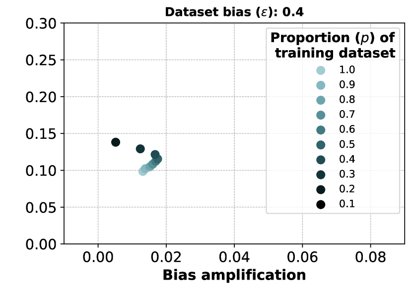 [2201.11706] A Systematic Study of Bias Amplification