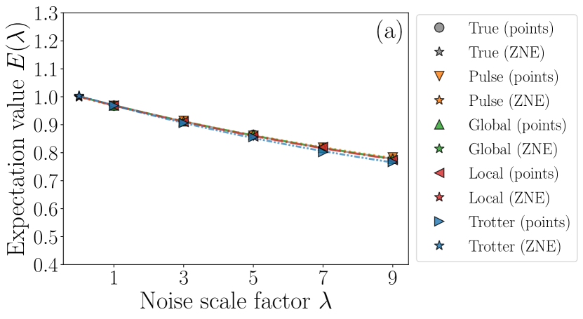 [2201.11792] Analyzing the impact of time-correlated noise on zero-noise extrapolation