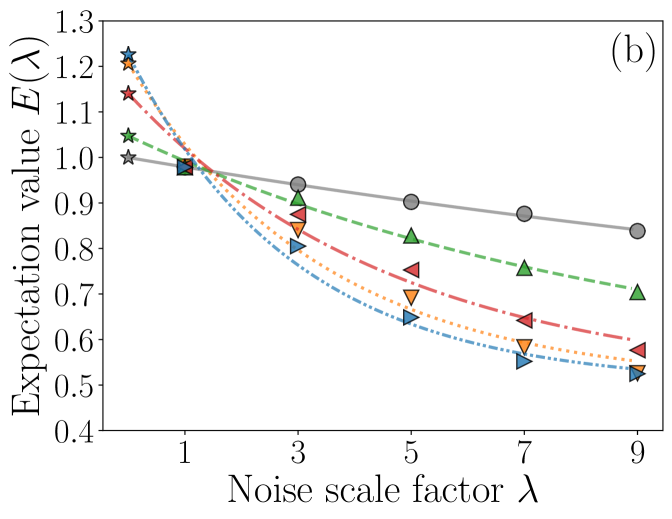 [2201.11792] Analyzing the impact of time-correlated noise on zero-noise extrapolation
