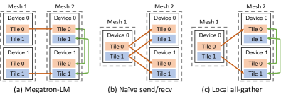 [2201.12023] Alpa: Automating Inter- and Intra-Operator Parallelism for Distributed Deep Learning