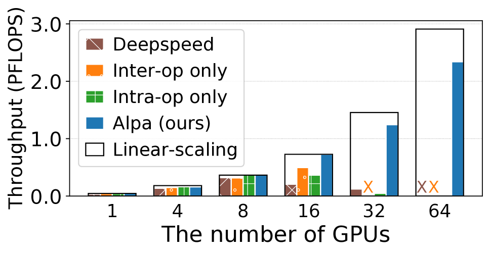 [2201.12023] Alpa: Automating Inter- and Intra-Operator Parallelism for Distributed Deep Learning