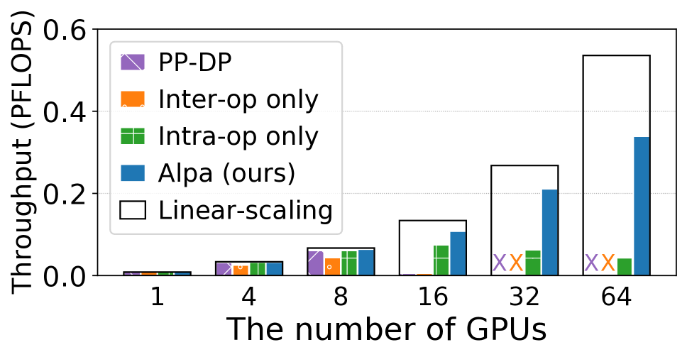 [2201.12023] Alpa: Automating Inter- and Intra-Operator Parallelism for Distributed Deep Learning