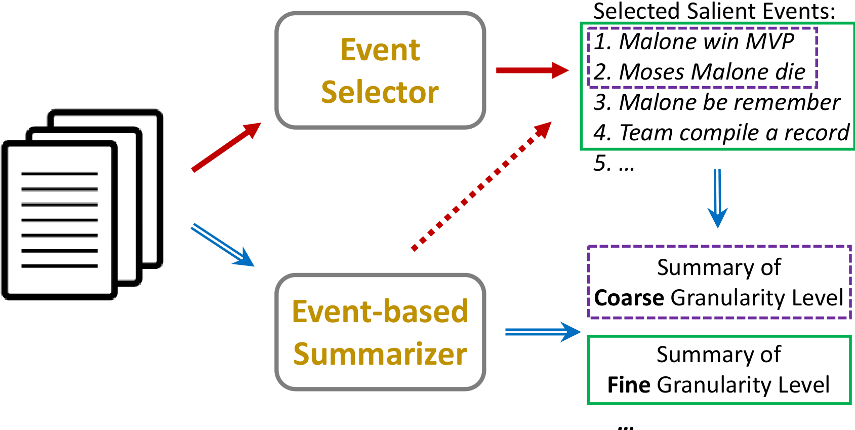 [2201.12502] Unsupervised Multi-Granularity Summarization