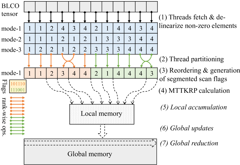 [2201.12523] Efficient, Out-of-Memory Sparse MTTKRP on Massively Parallel Architectures