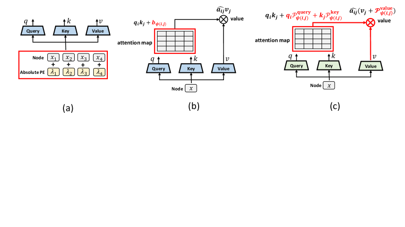 [2201.12787] GRPE: Relative Positional Encoding for Graph Transformer