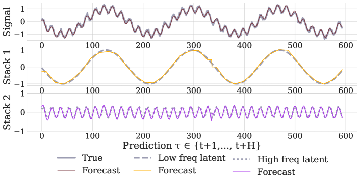 [2201.12886] N-HiTS: Neural Hierarchical Interpolation for Time Series Forecasting