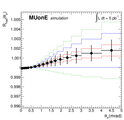 [2201.13177] Status of the MUonE experiment