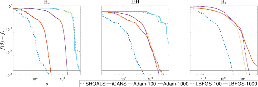 [2201.13438] Latency considerations for stochastic optimizers in variational quantum algorithms