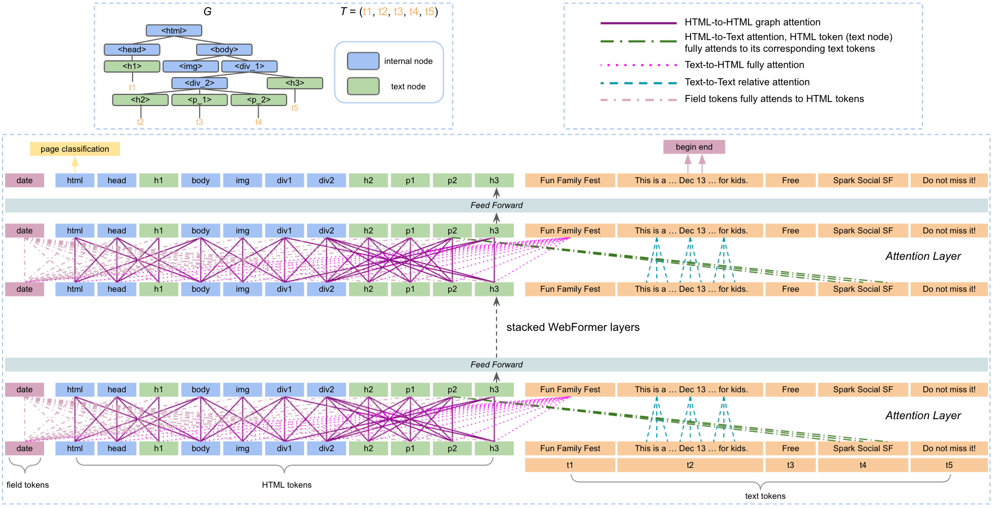 [2202.00217] WebFormer: The Web-page Transformer for Structure ...