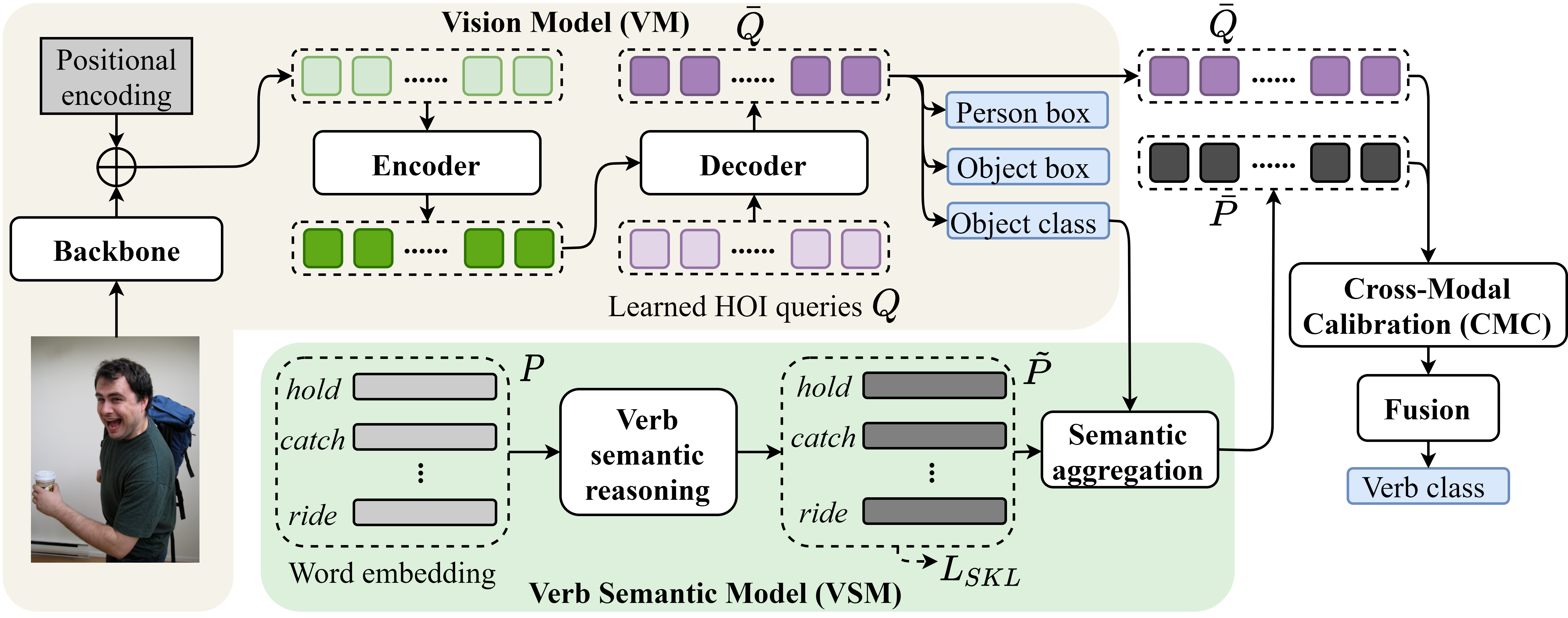 [2202.00259] Detecting Human-Object Interactions with Object-Guided Cross-Modal Calibrated Semantics