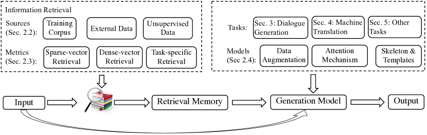 [2202.01110] A Survey on Retrieval-Augmented Text Generation