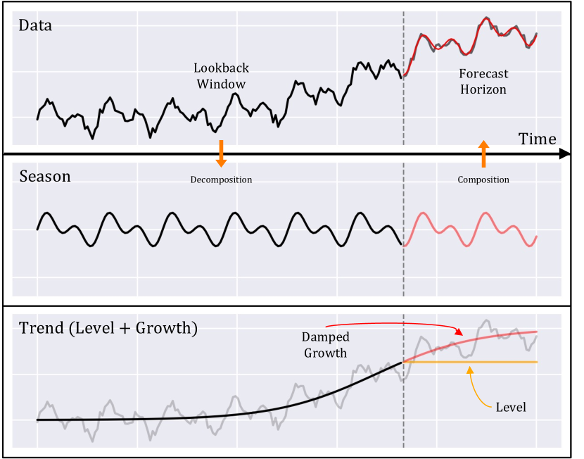 [2202.01381] ETSformer: Exponential Smoothing Transformers for Time ...