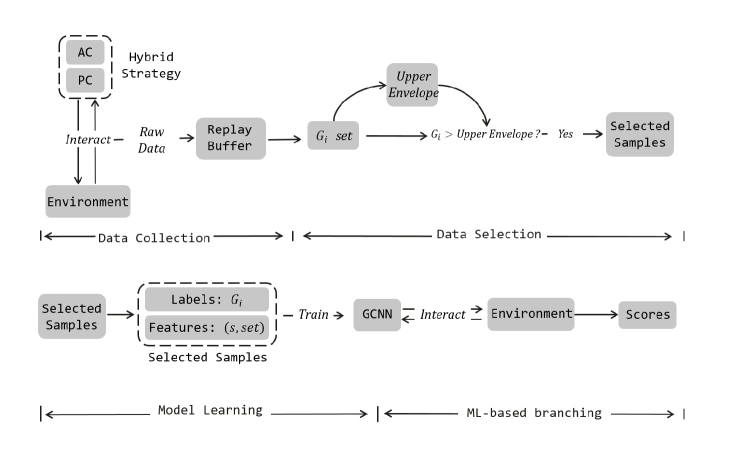 [2202.01896] YORDLE: An Efficient Imitation Learning for Branch and Bound