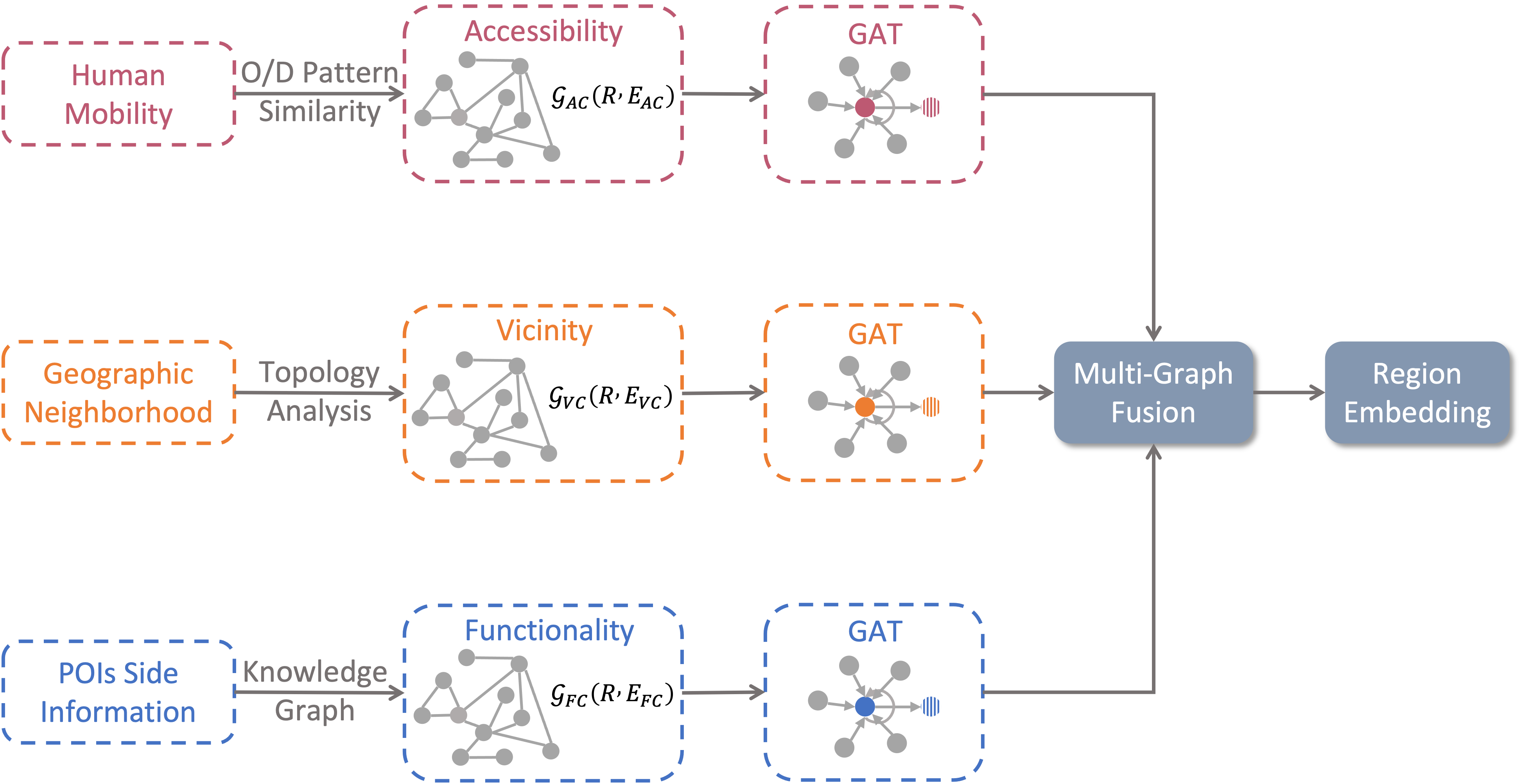 [2202.02074] Urban Region Profiling via A Multi-Graph Representation Learning Framework