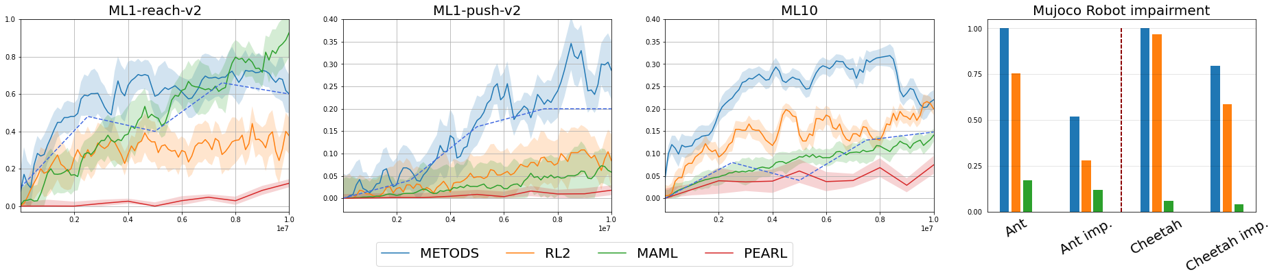 [2202.02363] Meta-Reinforcement Learning with Self-Modifying Networks