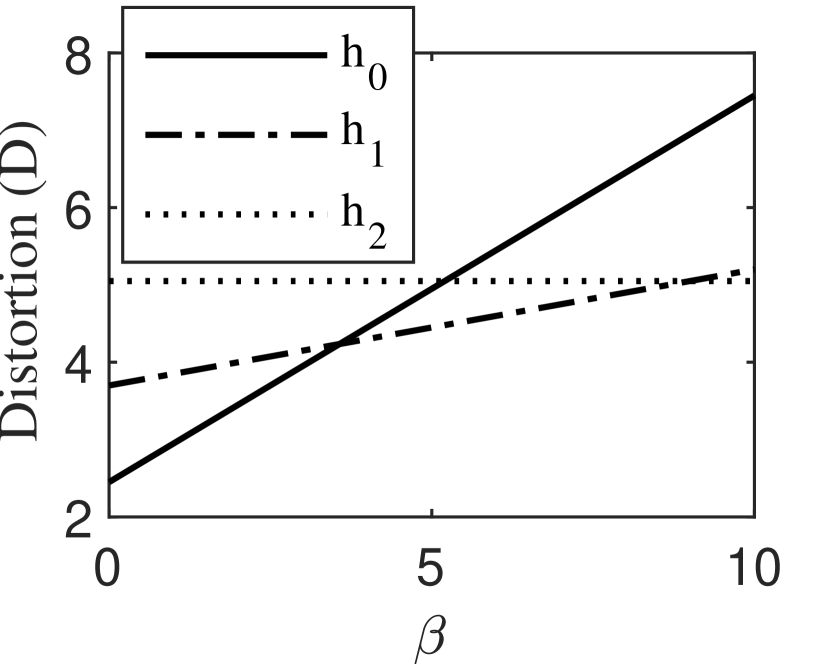 [2202.03711] Rate-Distortion Theory for Strategic Semantic Communication