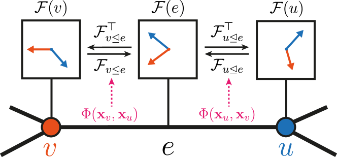 [2202.04579] Neural Sheaf Diffusion: A Topological Perspective on Heterophily and Oversmoothing ...