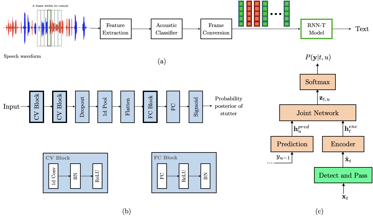 [2202.05396] Enhancing ASR for stuttered speech with limited data using Detect and Pass