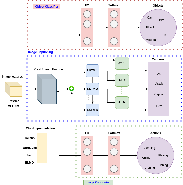 [2202.05474] Bench-marking and Improving Arabic Automatic Image ...