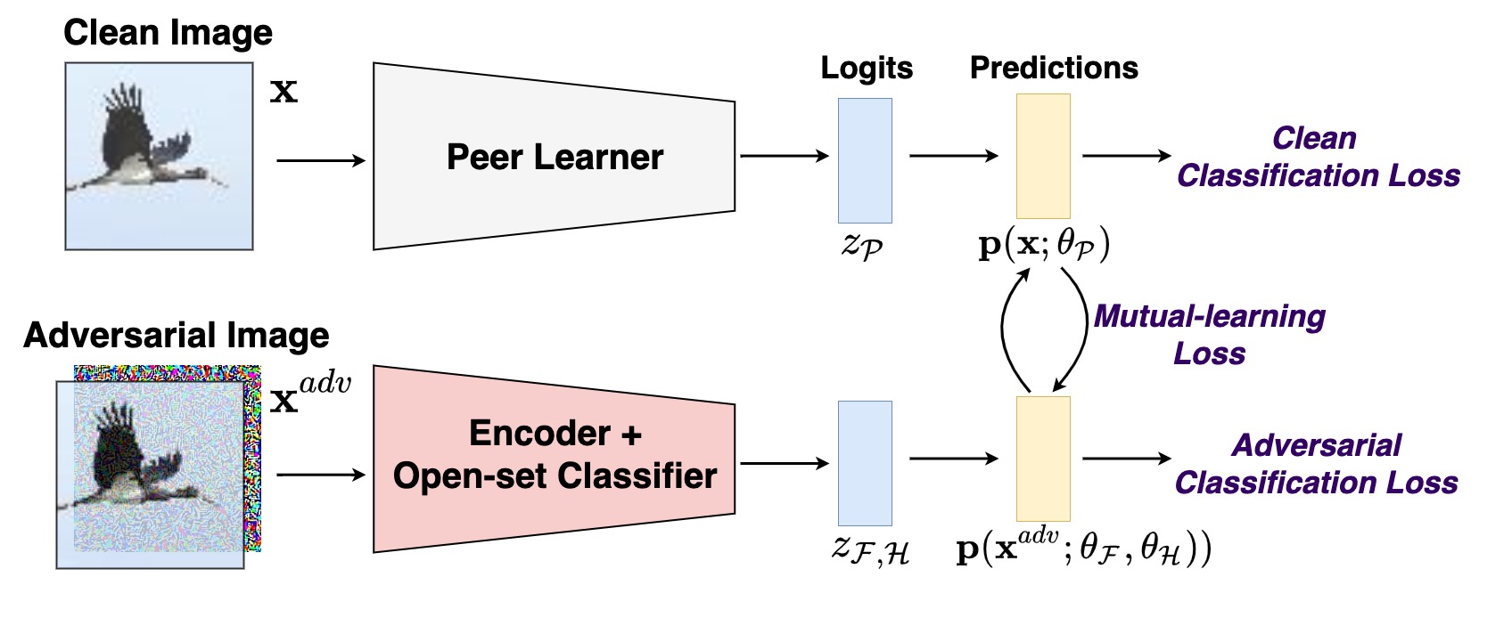 [2202.05953] Open-set Adversarial Defense with Clean-Adversarial Mutual ...