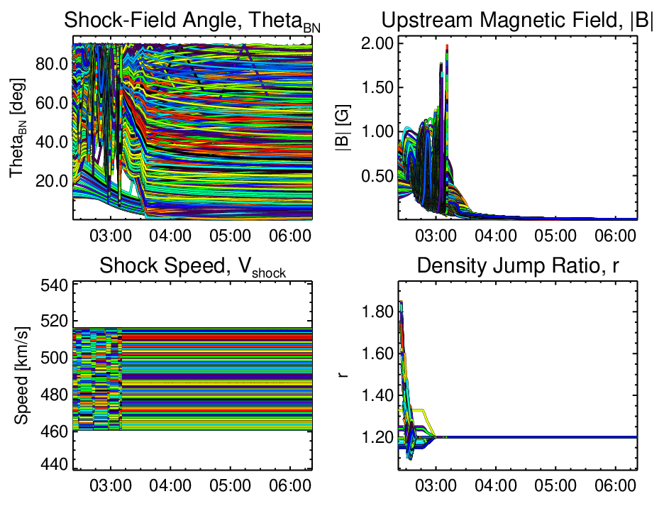 [2202.06013] A Multi-Event Study of Early-Stage SEP Acceleration by CME-Driven Shocks - Sun to 1 AU