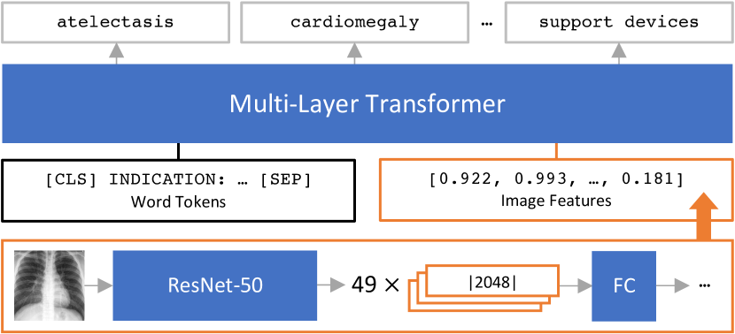 [2202.06076] Indication as Prior Knowledge for Multimodal Disease ...